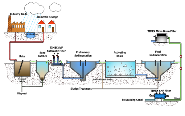 Waste Water Treatment - Exofor